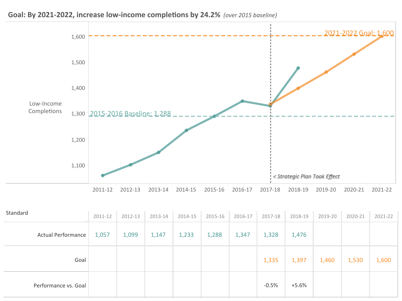 Low-income Completions | Empowering Human Potential | Appalachian’s Future